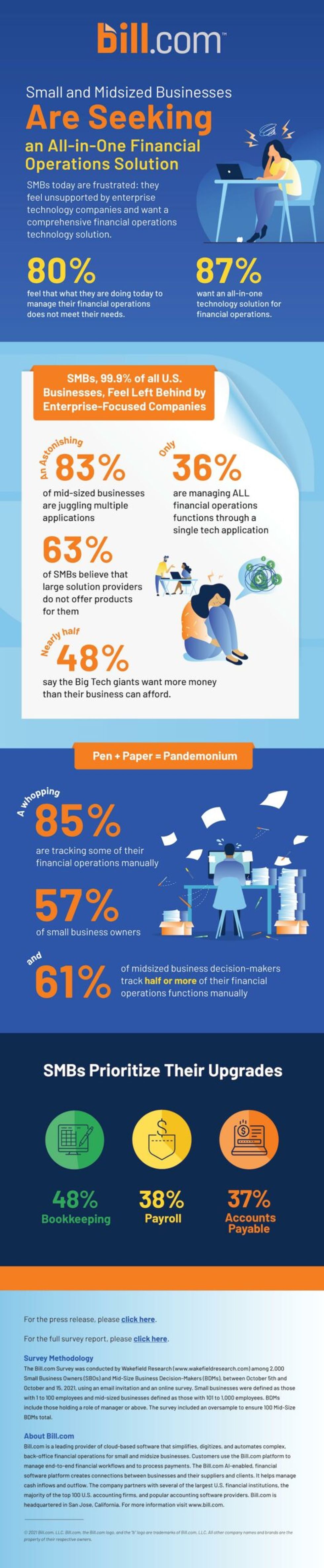 What Financial Operations Solutions Do SMBs Want? - AllBusiness.com