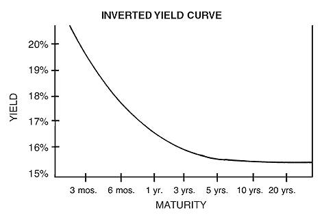 inverted yield curve - Barrons Dictionary - AllBusiness.com