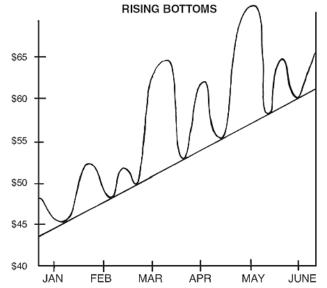rising bottoms - Barrons Dictionary - AllBusiness.com