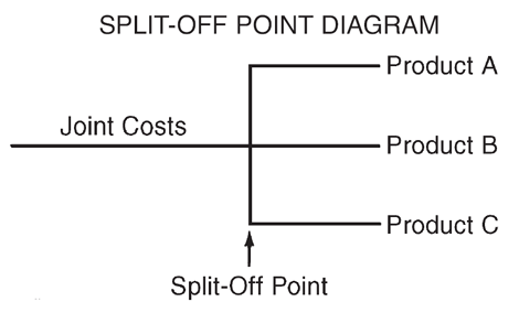 CHAPTER 8: Costing By-Products and Joint Products – I LOOOOOVE COST ...