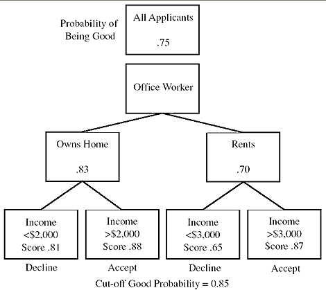 Decision Tree Wikipedia