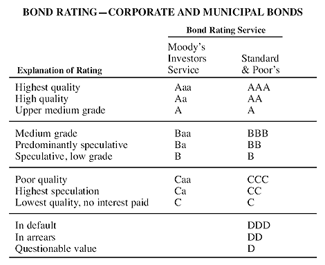 Investment Grade Ratings Chart Credit Ratings, Credit Spreads, And The