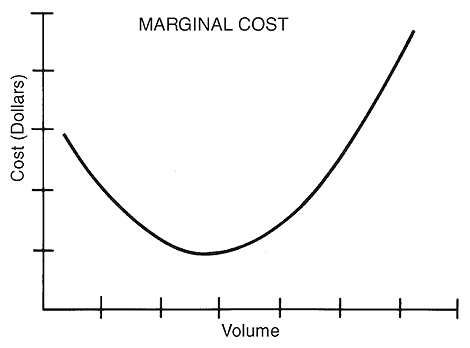 Marginal Cost Graph