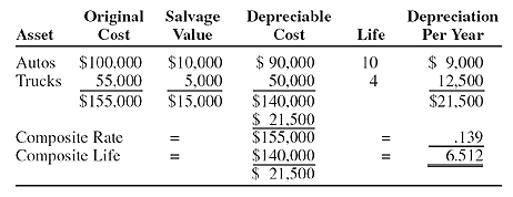 composite depreciation - AllBusiness.com