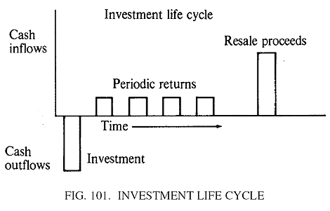 investment life cycle - AllBusiness.com