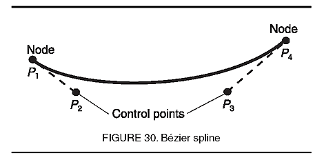 Bézier spline - AllBusiness.com