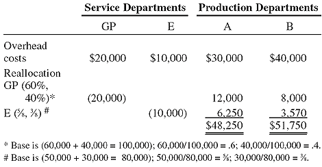 direct allocation method - Barrons Dictionary - AllBusiness.com
