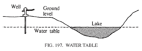 water table - AllBusiness.com