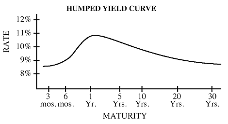 humped yield curve - AllBusiness.com